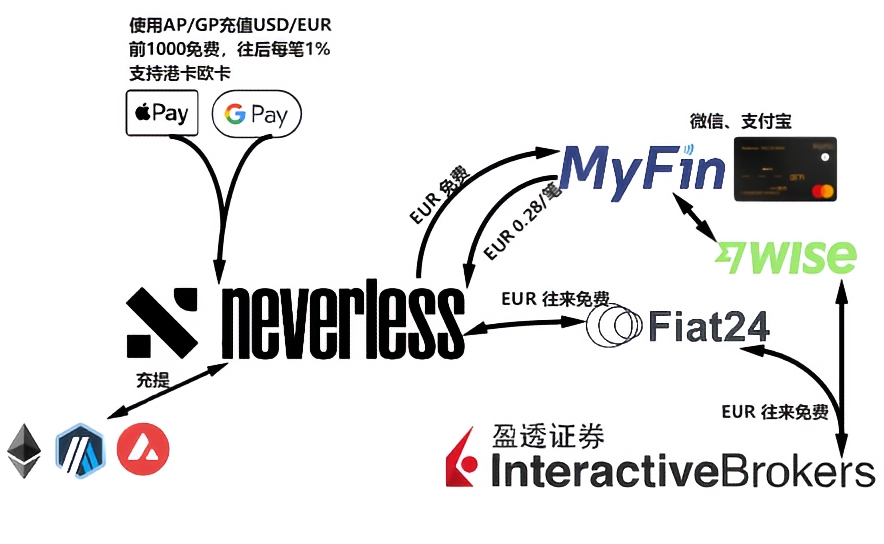 『Neverless』交易所开户攻略：无损出入金，支持全套中国资料注册 | 数字游民